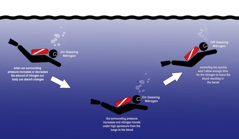 Decompression Sickness Costa Rica Dive And Surf decompression-sickness-costa-rica-dive-and-surf