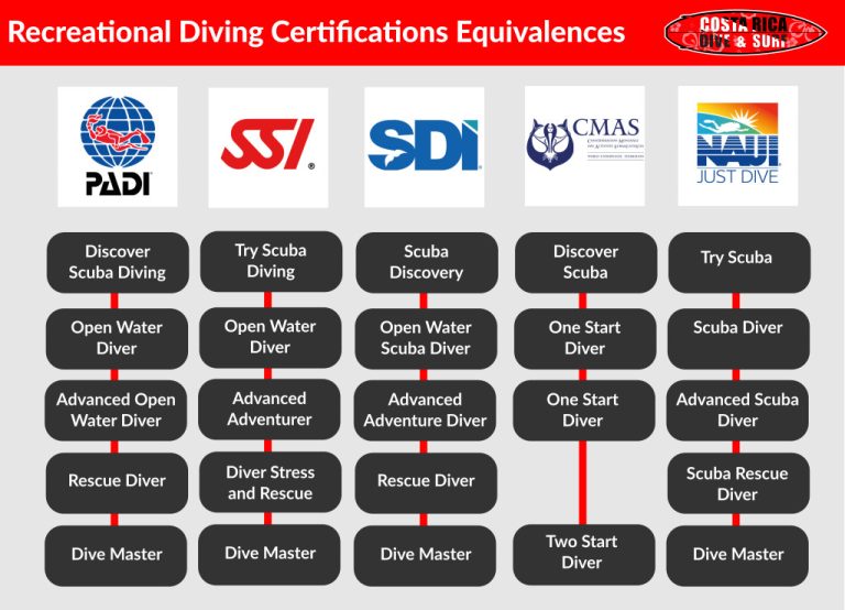 What is the best scuba diving certification ? Comparison chart
